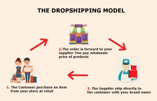 Dropshipping Meaning: Decoding the Evolution, Ethics, and Economics of ...
